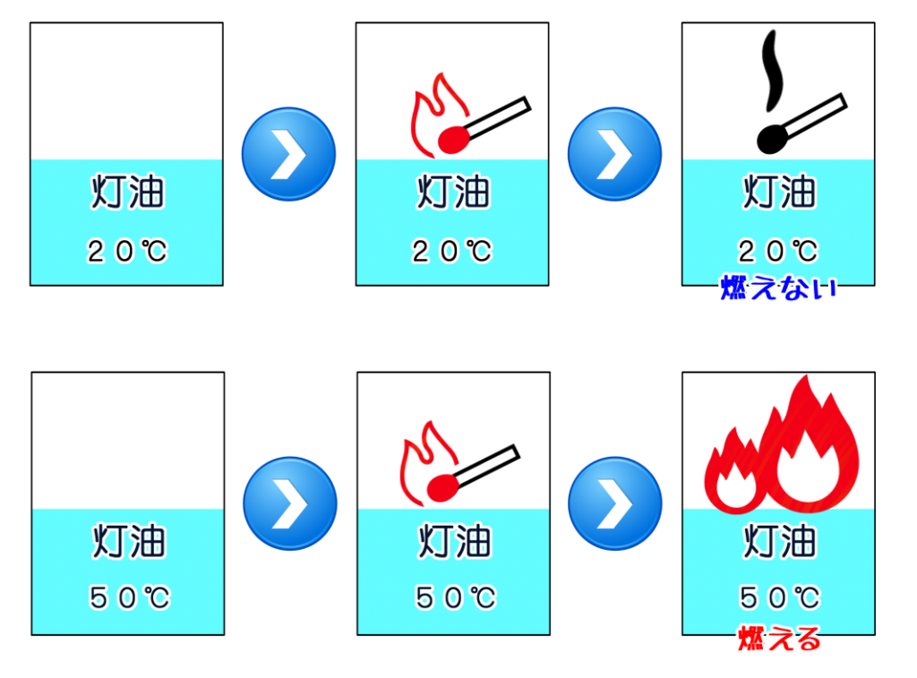 引火性について|三協化学株式会社|工業用の有機溶剤・薬品メーカー